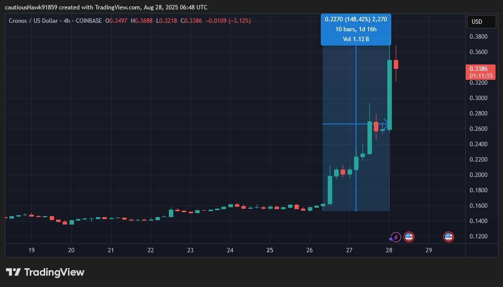 +148 %: Warum ist der Kurs von Cronos (CRO) in die Höhe geschossen ...